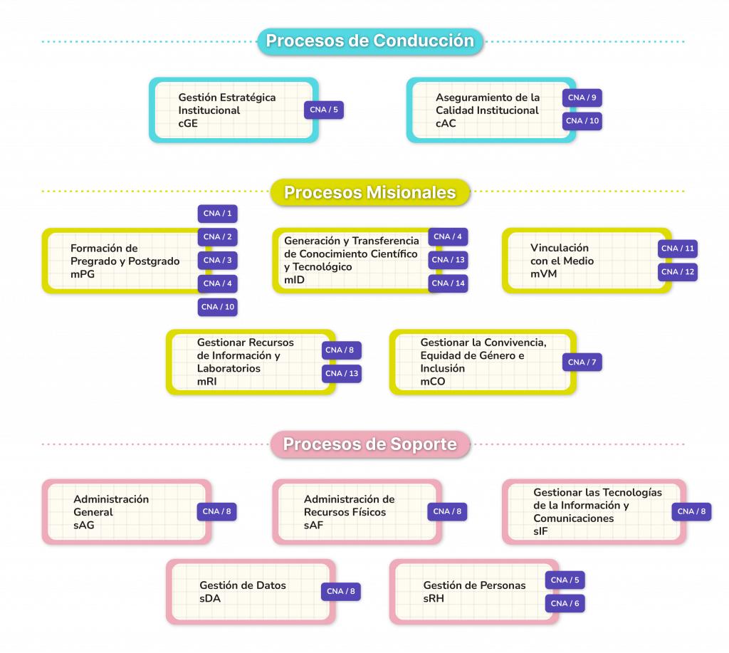 Gestión por Procesos – Calidad UTEM